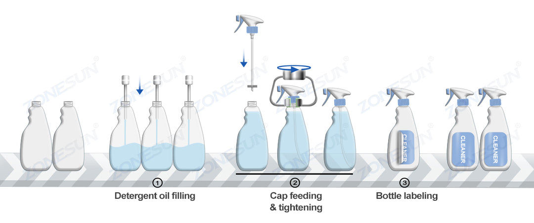 Detergent Filling Capping Labeling Machine-ZONESUN