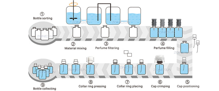 Perfume Fragrance Filling Capping Packaging Machine