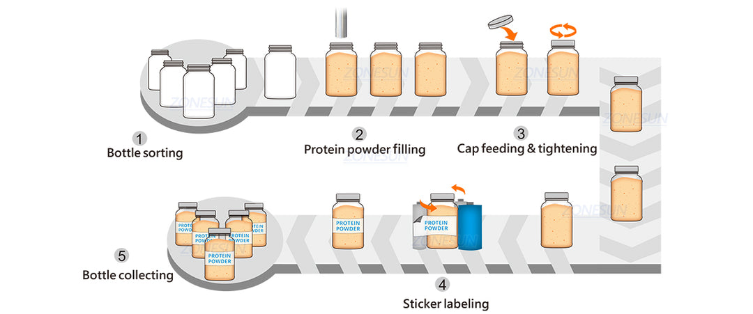 Protein Powder Filling Capping Labeling Machine-ZONESUN