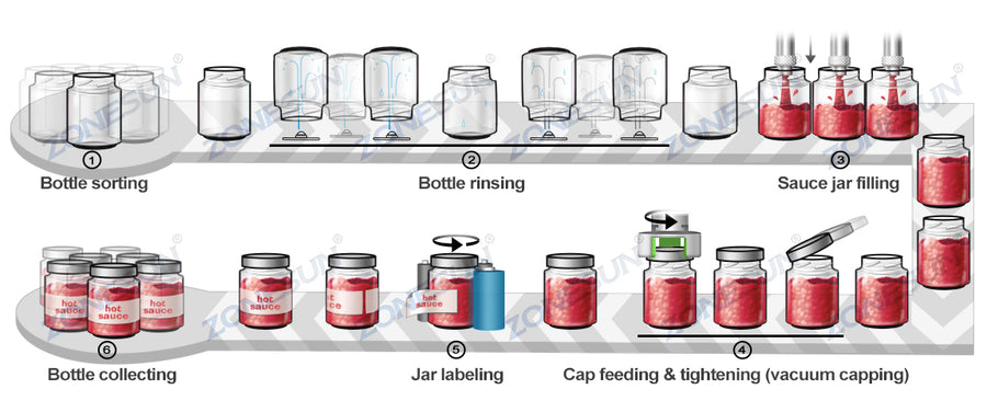 Sauce Filling Capping Labeling Machine Packaging Equipment-ZONESUN